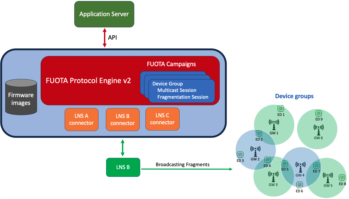 Orbiwise Fuota Simplifying Lorawan Firmware Updates