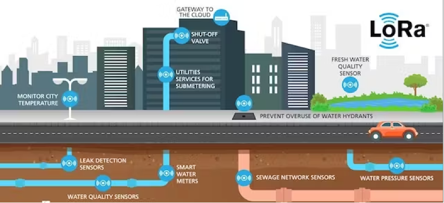 LoRaWAN Smart Water Management in India